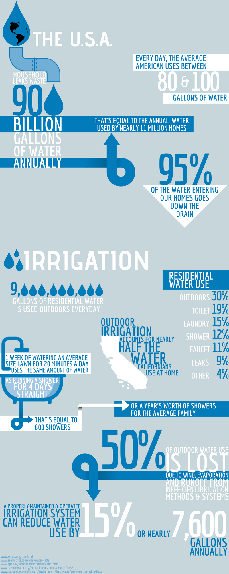 Water Conservation Stats for Your Irrigation Business