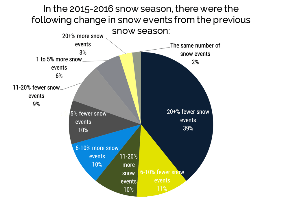 Three Lessons from the 2016 Snow Industry Benchmark Report