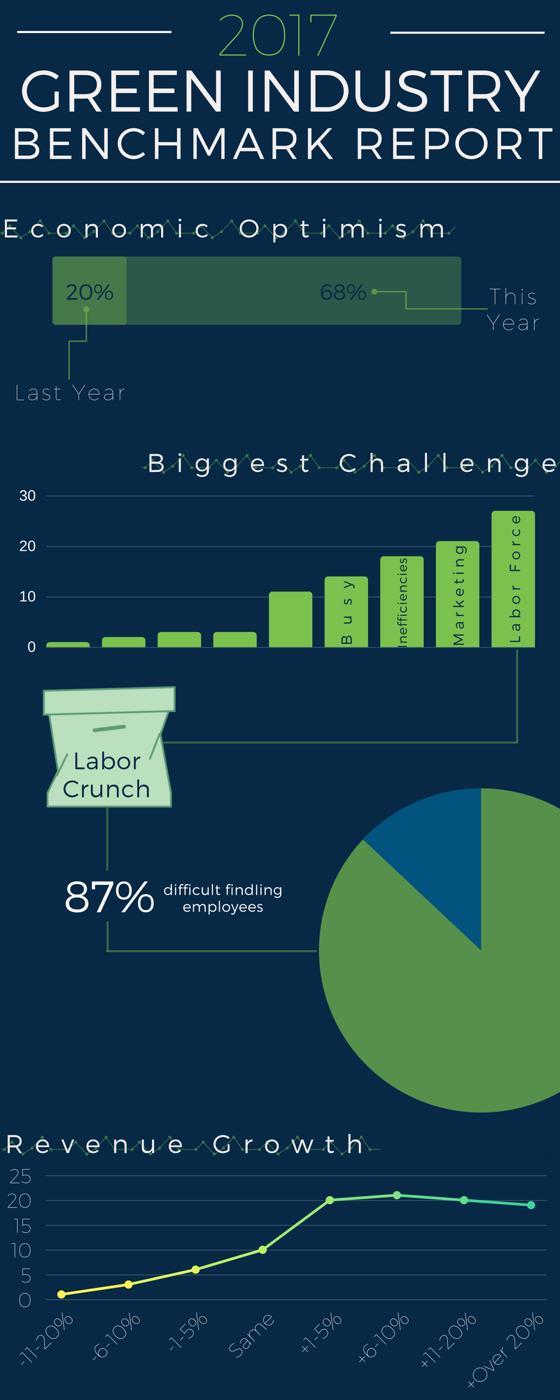 [Infographic] 2017 Green Industry Benchmark Report